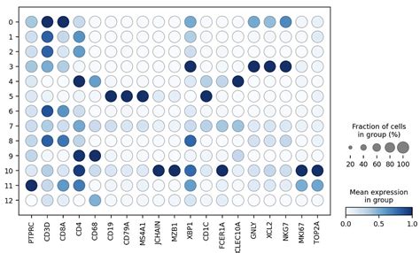 Which Values Do You Use To Visualise Gene Expression Scvi Tools Scverse