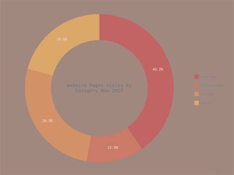 Donut Chart With Complex Interactivity Settings With Coffee Theme Pie And Donut Charts