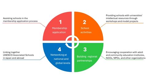 Unesco Associated Schools Network Aspnet In Japan
