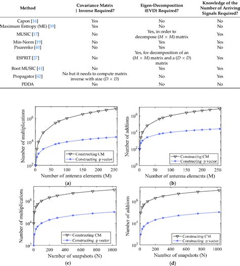 showing the complexity comparison between the propagator direct data