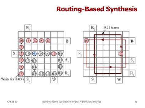 Ppt Routing Based Synthesis Of Digital Microfluidic Biochips