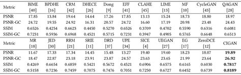 Table 1 From Cycle Interactive Generative Adversarial Network For Robust Unsupervised Low Light