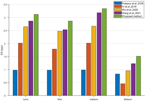 Reversible Data Hiding In Encrypted Images With Extended Parametric