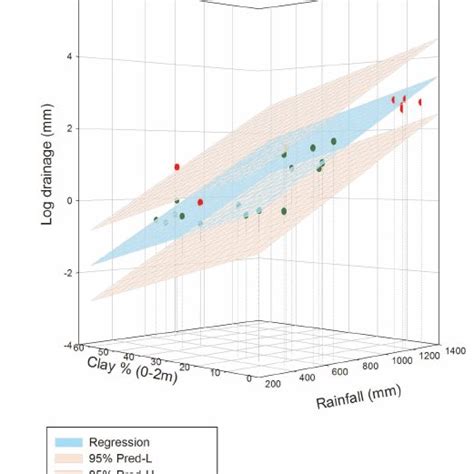 Plot Of Multi Linear Regression Equation Developed For Annual Plot Of Multi Linear Regression Equation Developed For Annual