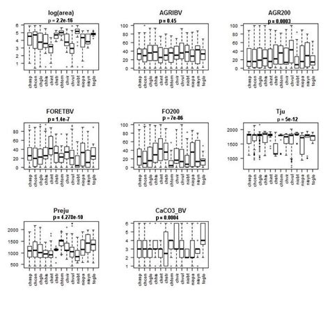 Species Distribution Along Environmental Predictor Used To Build The Download Scientific