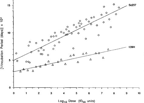 Table 1 From Replication Of Distinct Scrapie Prion Isolates Is Region