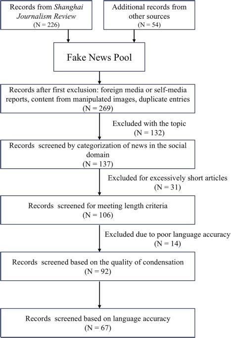 Chinas Social Fake News Database Release With Brain Structural