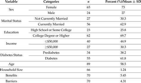 Descriptive Statistics Of Categorical And Continuous Demographic Download Table