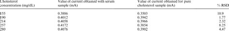 Determination Of Cholesterol In Serum Samples By Choxgptmsito