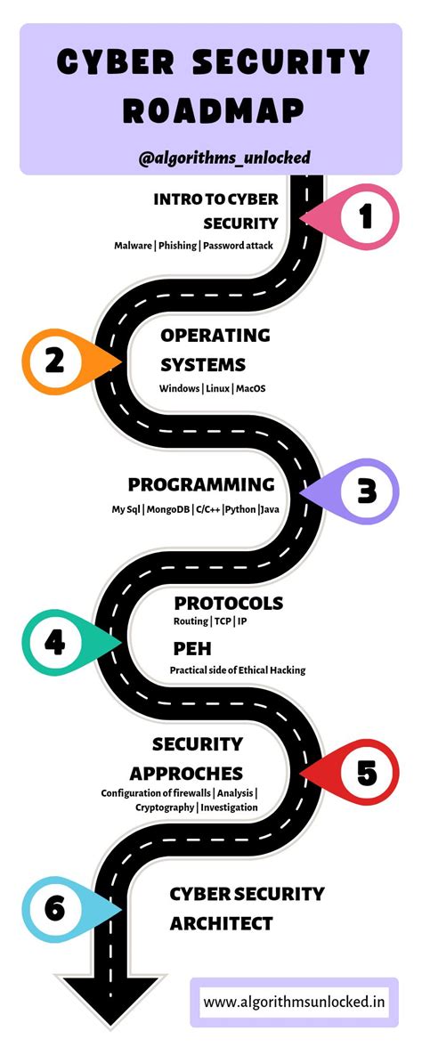 cybersecurity roadmap ethicalhacking cybersecuritytraining infosec
