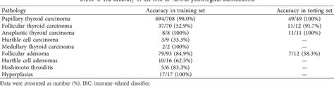 table 4 from classification of thyroid nodules with stacked denoising