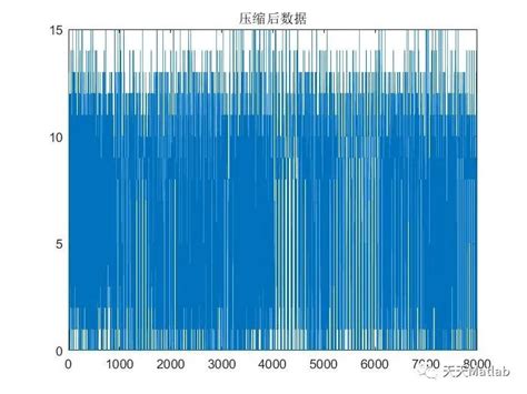 【语音压缩】基于adpcm实现语音信号压缩与解压缩附matlab实现 文心aigc