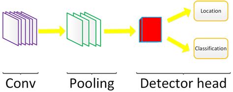 General Object Detector Framework Download Scientific Diagram