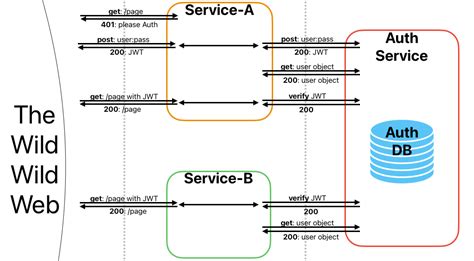 Abstracting Authentication For Security And Scale By Garreth Medium