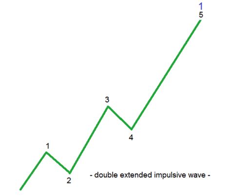 How To Trade With Elliott Part Ii Types Of Impulsive Waves