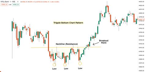 triple bottom chart pattern explained trader s by abhishek rodi