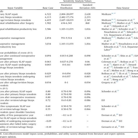 Two Way Sensitivity Analyses A Two Way Sensitivity Analysis Plot For Download Scientific