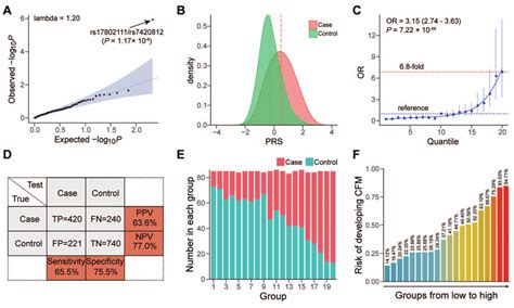 Risk Assessment Of Cfm Based On Prs A Quantile Quantile Plot Shows Download Scientific