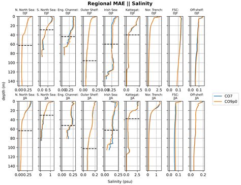 Gmd Using The Coast Python Package To Develop A Standardised Validation Workflow For Ocean