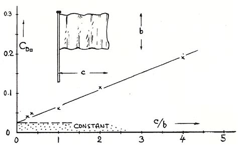 Drag Coefficient Of A Flag As A Function Of Aspect Ratio 7 Download
