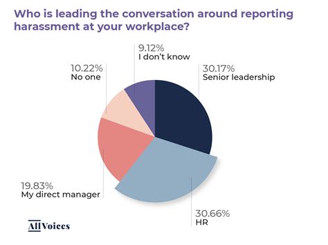 Statistics On Workplace Harassment 2021 Allvoices