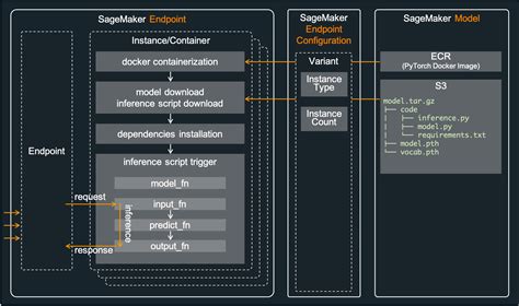 Aws Samples Amazon Sagemaker Model Serving Using Aws Cdk This