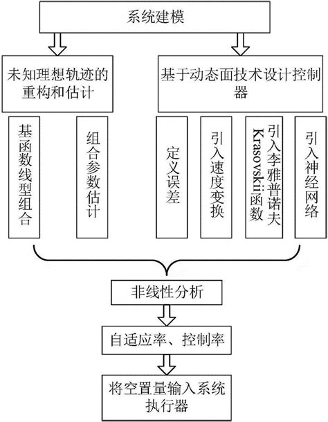 Tracking Control Method Of Nonlinear Pure Time Delay System Independent Of Ideal Track Eureka