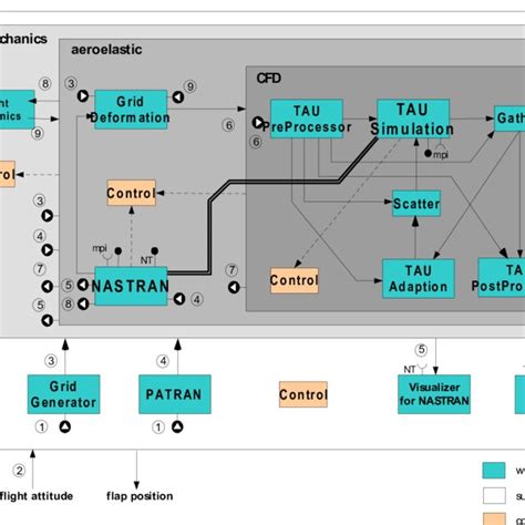 Detailed Aeroelastic Simulation Workflow Download Scientific Diagram