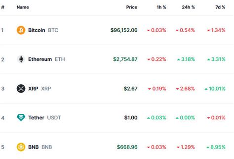 연준 Fomc 회의록 발표 앞두고 리플 307 하락