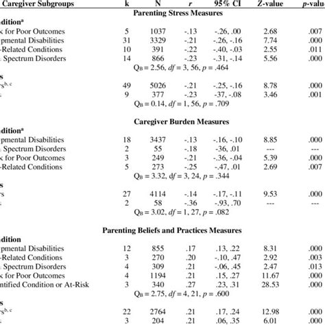 Average Weighted Effect Sizes For The Relationships Between The Total