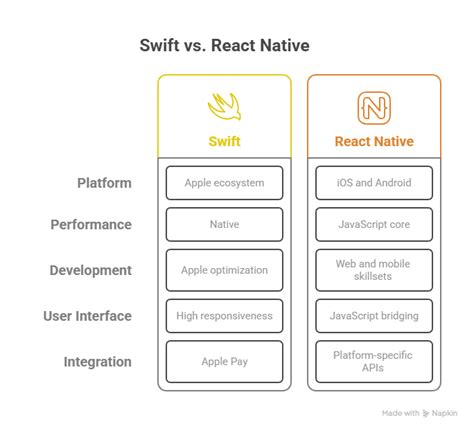 Swift Vs React Native Which One Should You Choose In 2025