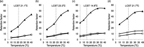 Temperature Responsive Molecular Recognition Chromatography Using Phenylalanine And Tryptophan