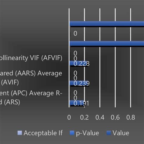 Validation Of Variables Download Scientific Diagram