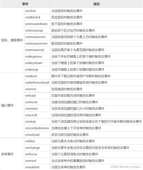 Javascript事件、事件流、事件监听器、event、事件委托 Csdn博客