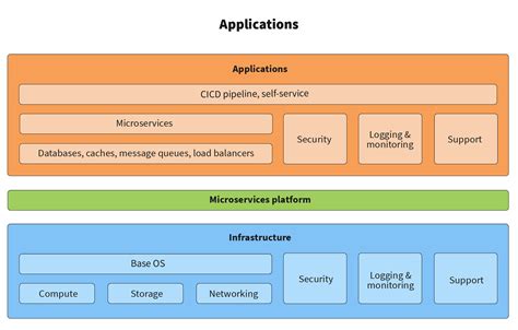 How To Build A Microservices Management Platform