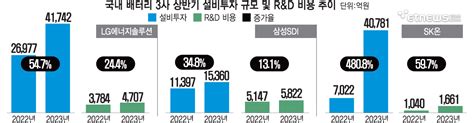 배터리 3사 상반기 설비·randd 투자 대폭 늘렸다 전자신문