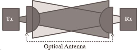 Block Schematic Of A Simple Fso Based System Download Scientific Diagram