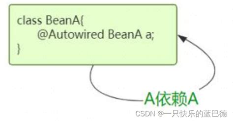 Spring 是如何解决循环依赖问题的? Csdn博客 Spring 是如何解决循环依赖问题的? Csdn博客