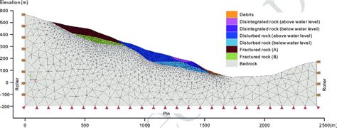 2d Finite Discrete Element Model Of The Huangtupo Landslide Download