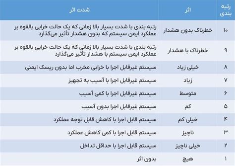 Fmea آنالیز حالات و اثرات خرابی؛ یک راهنمای کامل انواع، نحوهٔ اجرا و نمونه فرم