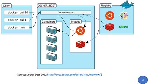 Luit Taste Of Docker — Docker Docker Containers Centos Image By