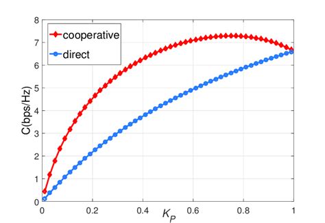 throughput of d1 in both the relay assisted system and the direct download scientific diagram