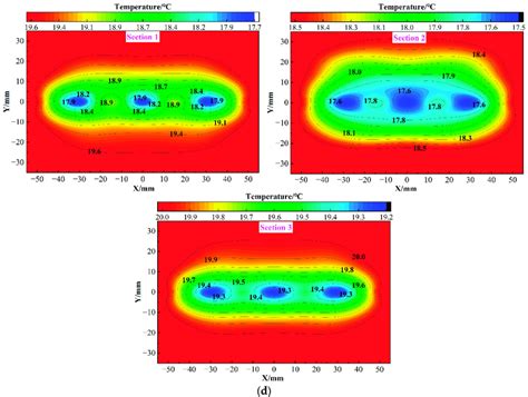 Temperature Field Distribution At Three Sections After Thawing For Download Scientific Diagram