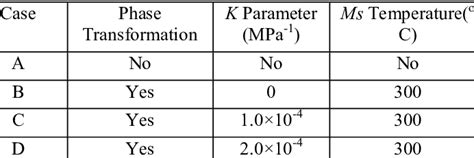 Simulation Cases With Different K Parameter Download Table