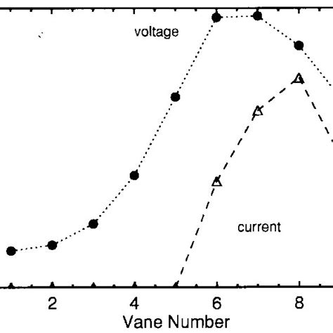 Particle Plots Corresponding To Simulation Of Fig 1 Configuration