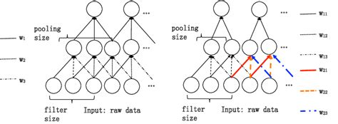 Left Traditional Weight Sharing Cnn Right Partial Weight Sharing