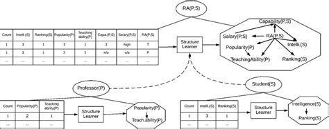 Trace Of The Learn And Join Hierarchical Structure Learning Method Of
