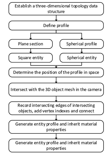 Chart Of Auto Complement Algorithm For Cutting Contour Download