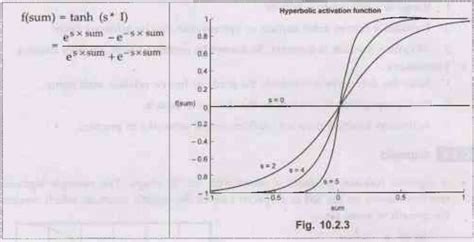 Activation Functions Neural Networks Artificial Intelligence And
