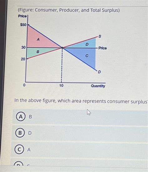 Solved Figure Consumer Producer And Total Surplus In Chegg Com